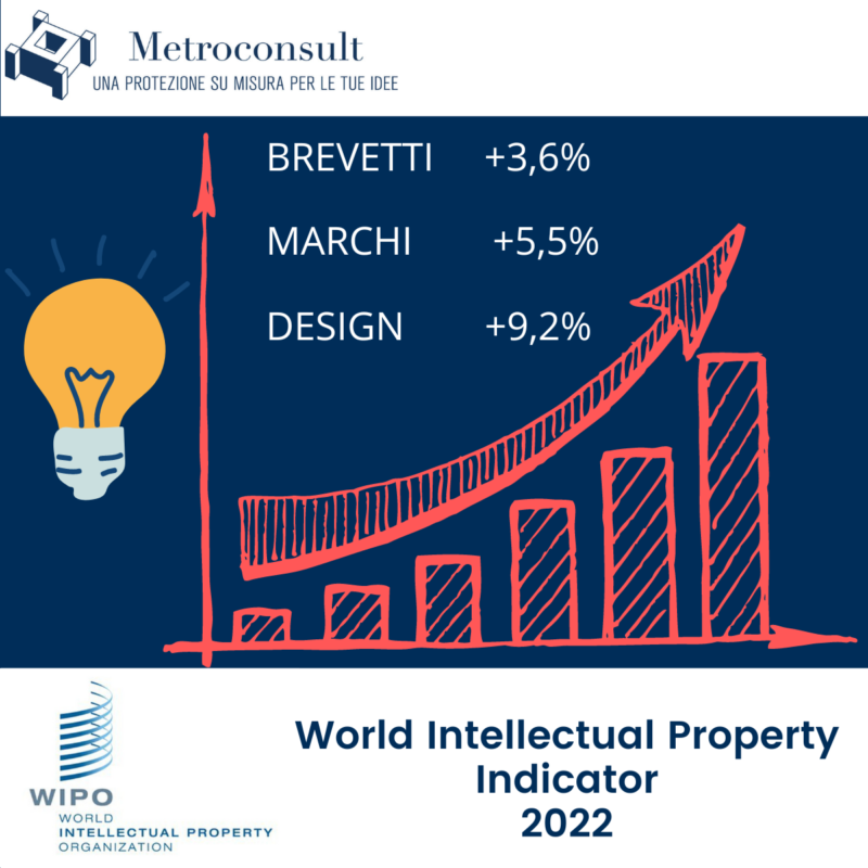 2022 World Intellectual Property Indicator - Metroconsult